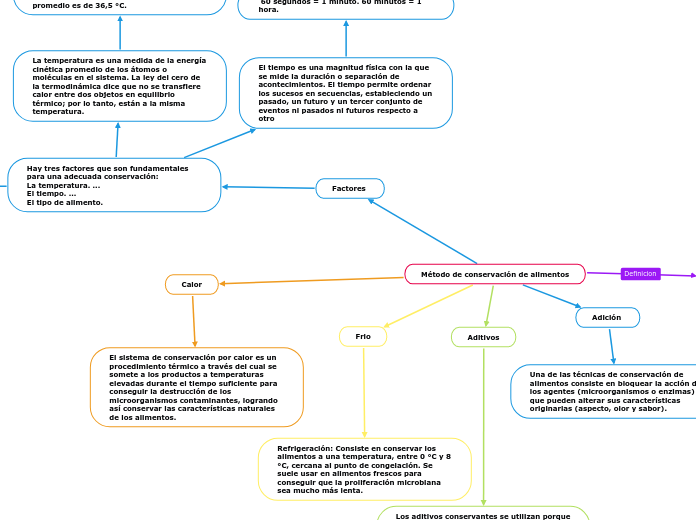 Método de conservación de alimentos - Mind Map